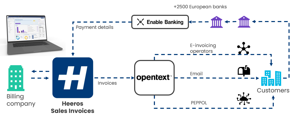 Company cash flows can be visible with Open banking and e-invoicing